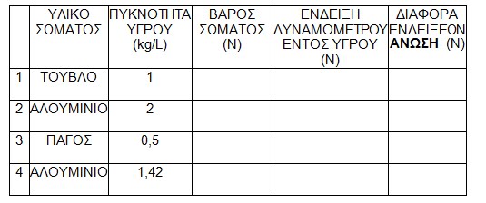 Φυσική με ενάργεια: ΑΝΩΣΗ – ΑΡΧΗ ΤΟΥ ΑΡΧΙΜΗΔΗ ΜΕ ΤΟ ΛΟΓΙΣΜΙΚΟ phet ...