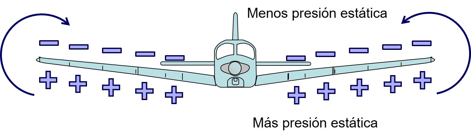 Aerodinámica básica para pilotos: sustentación (II)