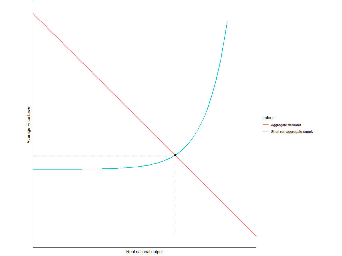 Macroeconomics: equilibrium in the AD/AS model