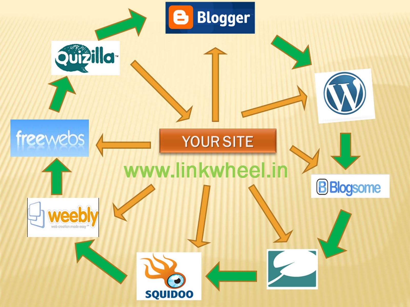 Link Strategy - Is link wheels dumb and waste of time | Google seoer ...