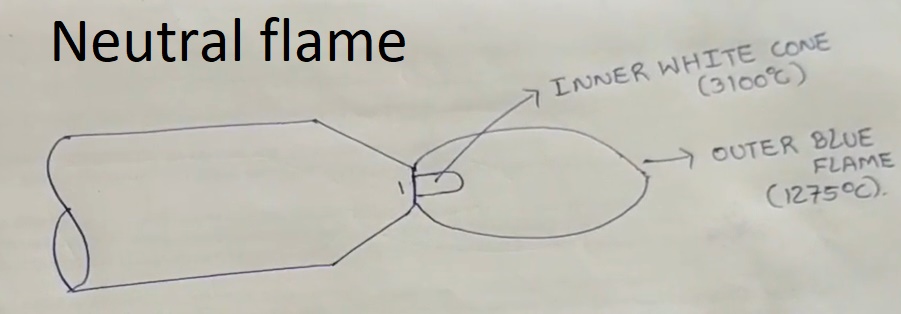 Types of Gas Welding Flames and its Application - Mechanical Engineering