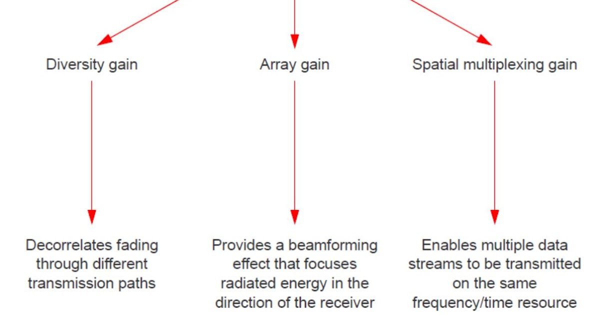 New Technology: Benefits of MIMO technology