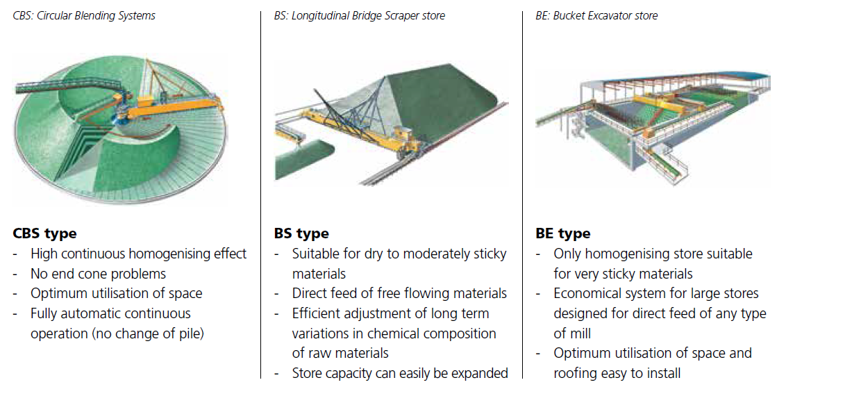 Stacker and Reclaimer Systems For Cement Plants
