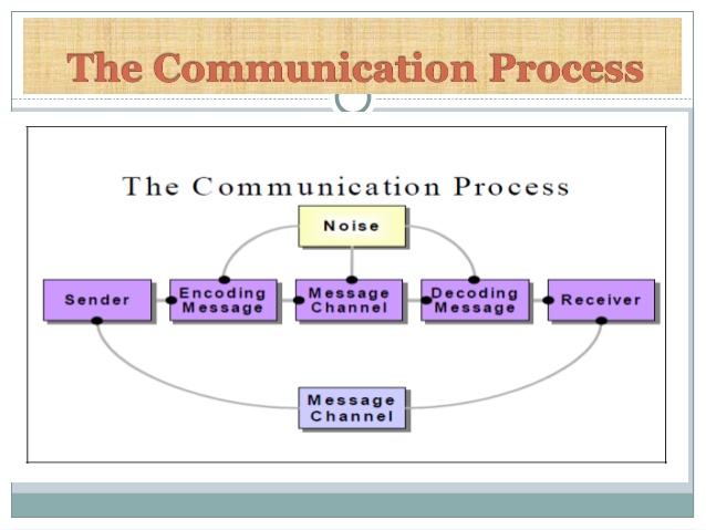 Elements in the process of communication - Project Management | Small ...