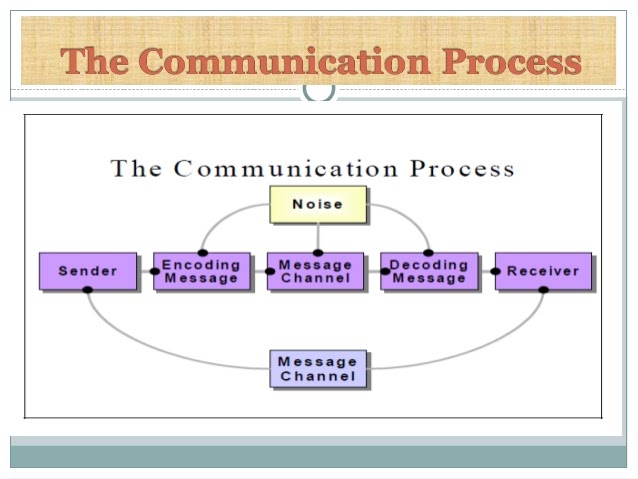 Elements in the process of communication - Project Management | Small ...