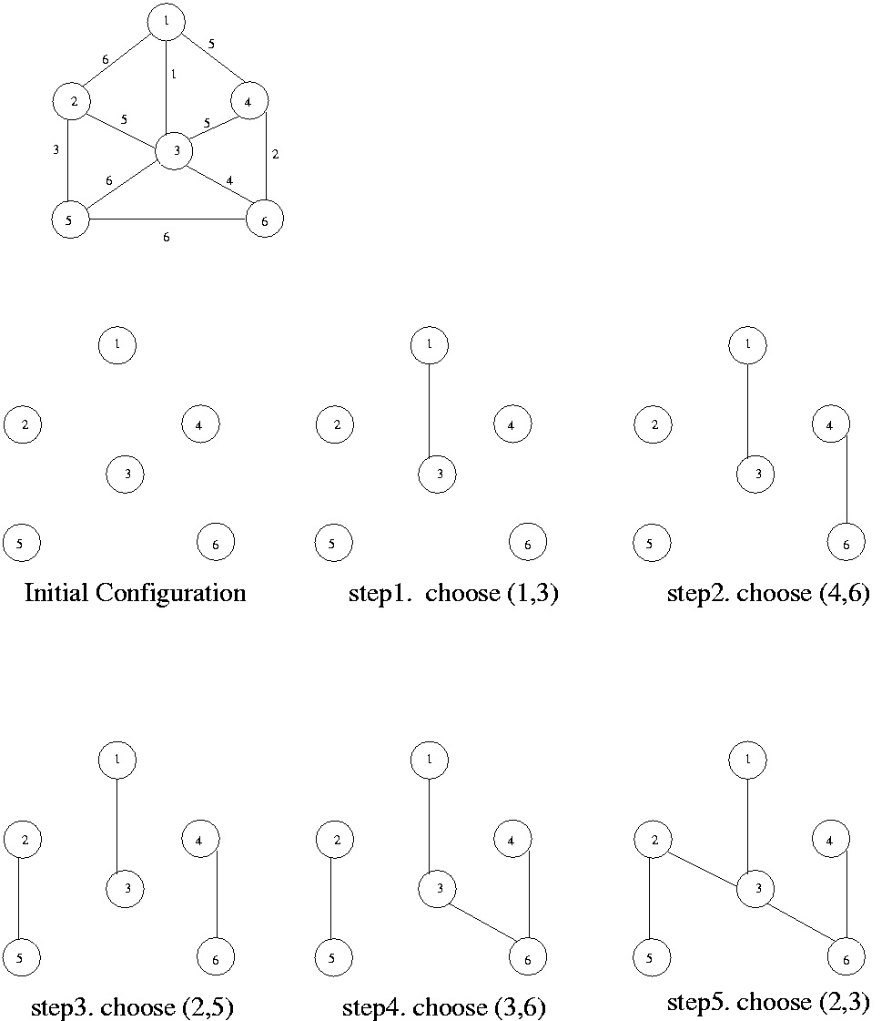 Mtech Batch 2013algorithm Difference Between Kruskals And Prims Algorithm