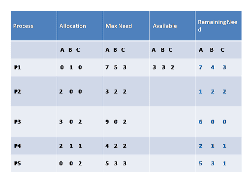 Banker's Algorithm in operating system |Deadlock Avoidance|LearnTopicWise