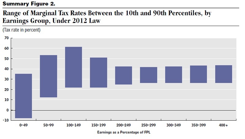 CONVERSABLE ECONOMIST: Marginal Tax Rates on the Poor and Lower Middle ...