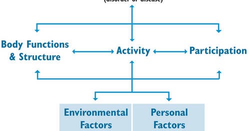 How does the ICF Disablement Model shape our profession as ...