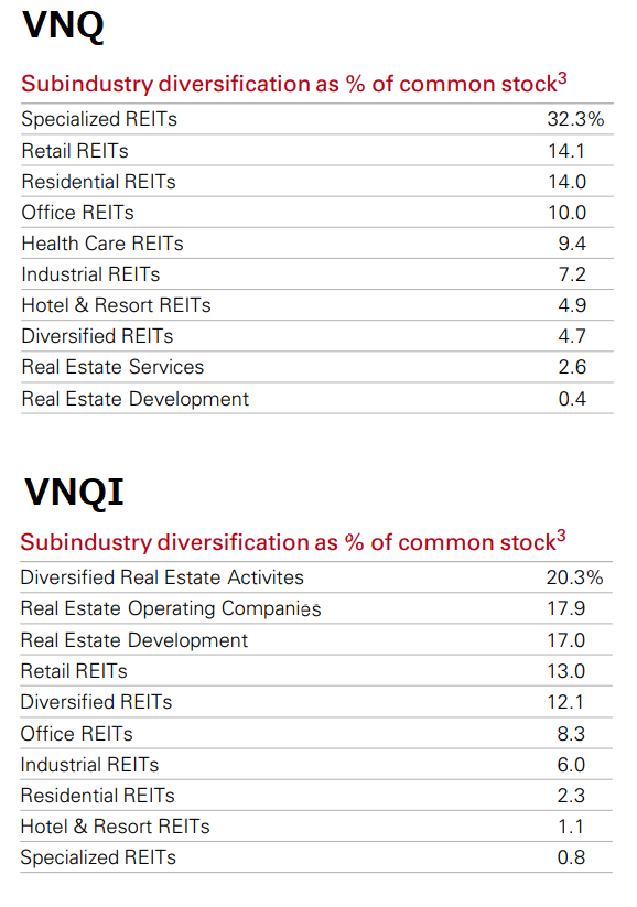【REIT ETF】VNQとVNQIはサブセクターの差が大きい - 高卒非正規が株式投資でアーリーリタイアを目指す