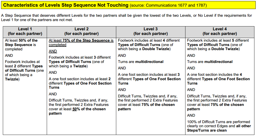 Ice Dance Analysts : What's in a Step Sequence?