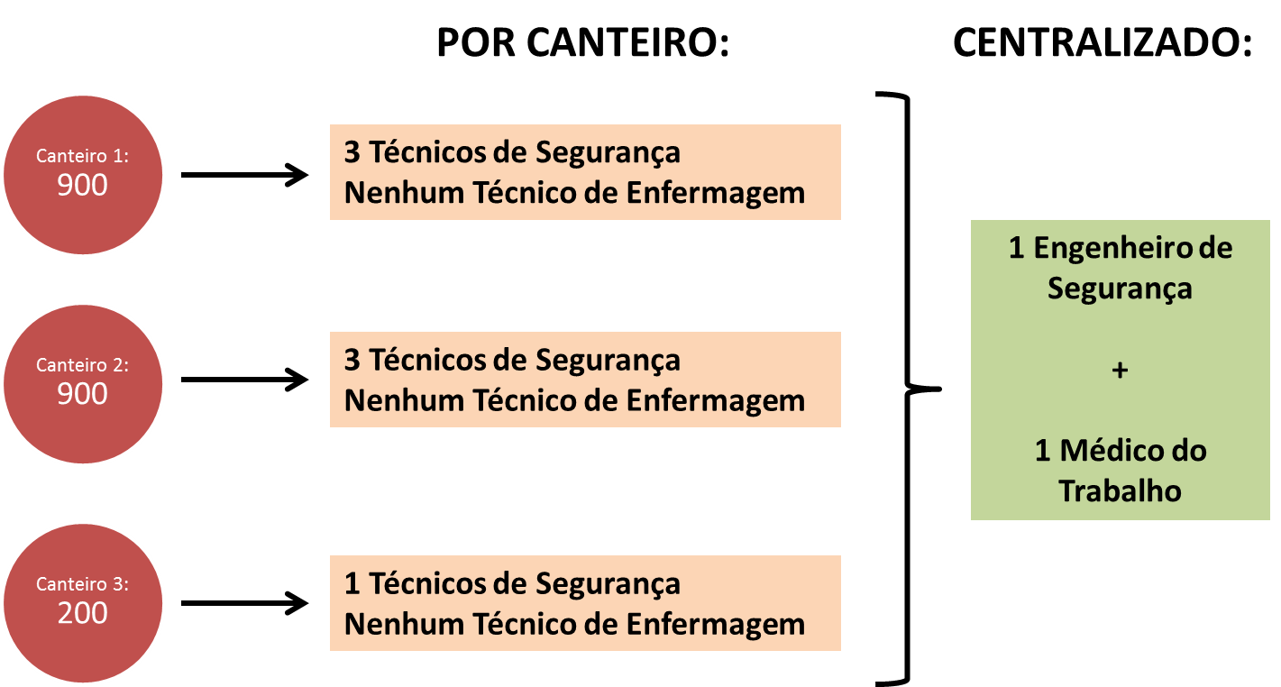 SST Concurseiros: NR-4 - SEMST (Parte 2 - Dimensionamento)