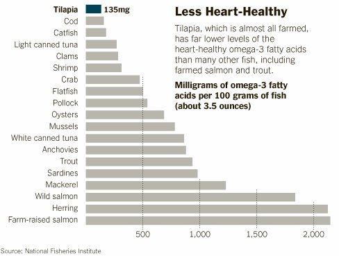 Meditations on Medicine: A Graphic on Omega-3s in Fish