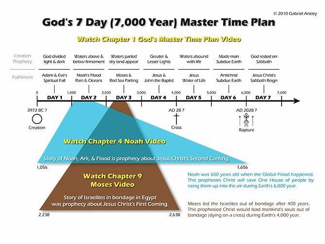 Prepare To Meet The Lord: God's 7 Day (7,000 Year) Master Time Plan Chart