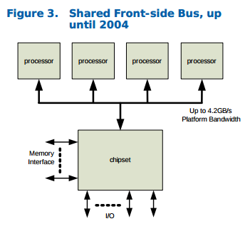 Cà phê buổi sáng: QPI - Quick Path Interconnect