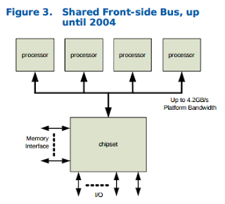 Cà phê buổi sáng: QPI - Quick Path Interconnect