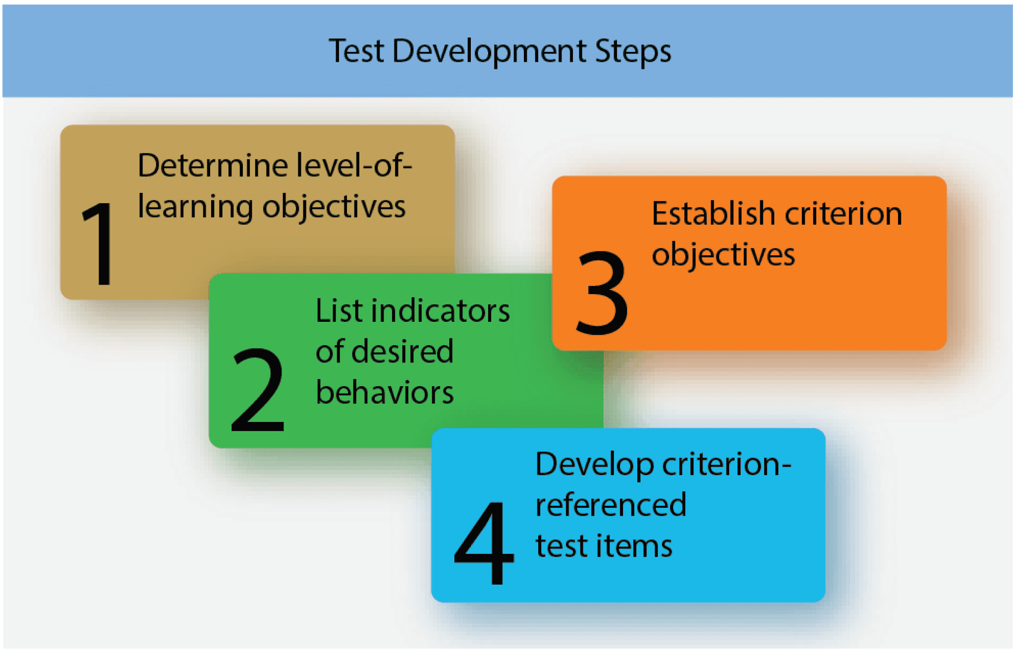 Choosing an Effective Assessment Method