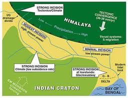 UPSC Civil Services Exam: Himalayan River System