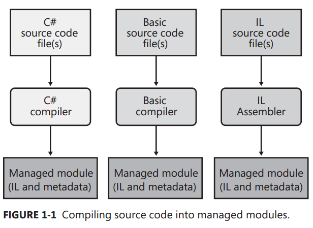 Yongji Wang's Blog: CLR via C# - CHAPTER 1 The CLR’s Execution Model