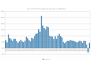 UK GDP nominal growth 1948-2010