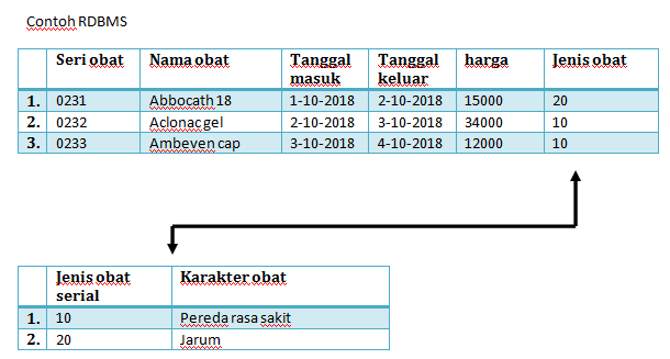 Relational Database Management System (RDBMS) dan noSQL ~ RDBMS Vs noSQL