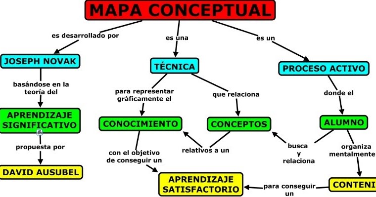 Trabajo del colegio: LA TEORÍA SOBRE MAPAS CONCEPTUALES SEGÚN AUSUBEL Y NOVAK