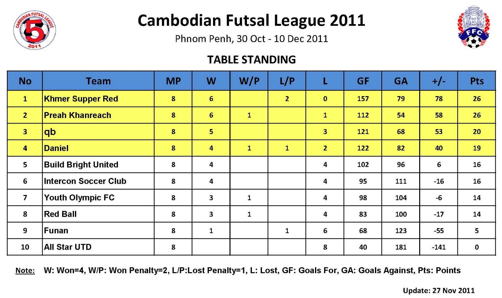My Sport Diary: Table Standing of Cambodian Futsal League 2011