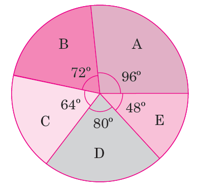Pie Chart, How to Draw a Pie Chart