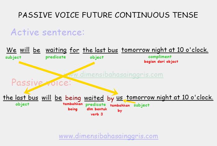 Passive Voice dalam Berbagai Jenis Tenses, Lengkap dan Mudah - Dimensi ...