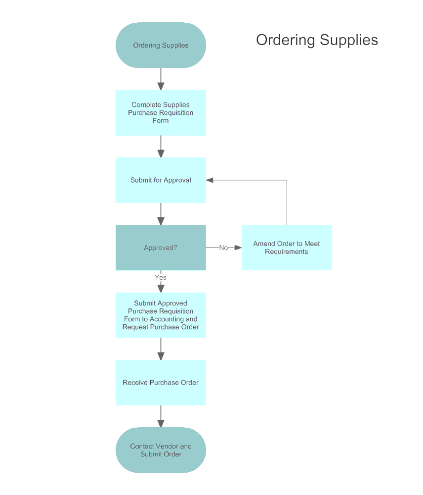 Contoh Flowchart LENGKAP 100+