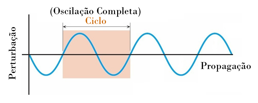 Ana Ferreira Explica 8º ano: CFQ - Período e Frequência de uma Onda