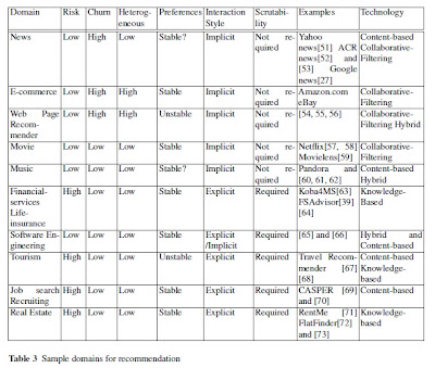 Recommender System: Matching Recommendation Technologies and Domains ...
