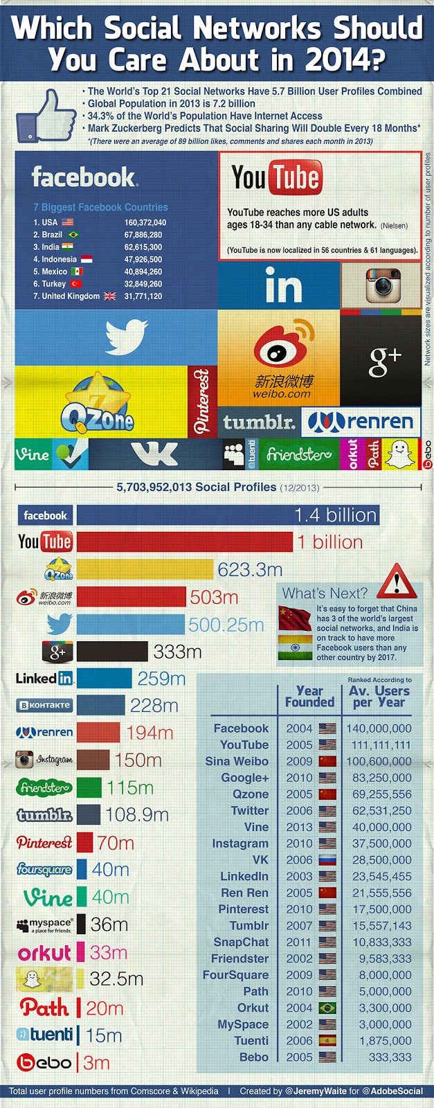 Different Social Networks That Are Important in 2014 - Web Application ...