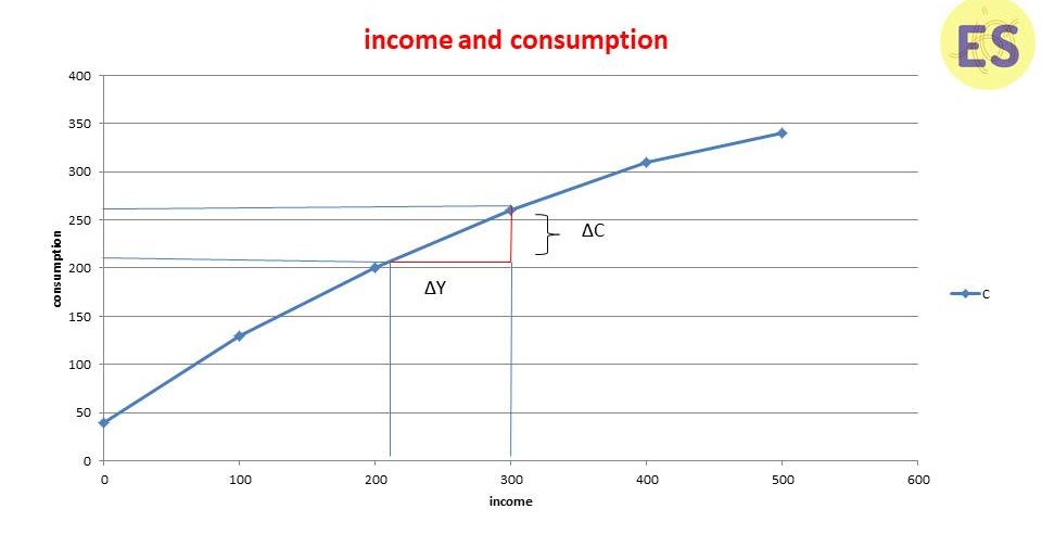 economicsstudy.in: Consumption and Saving Functions