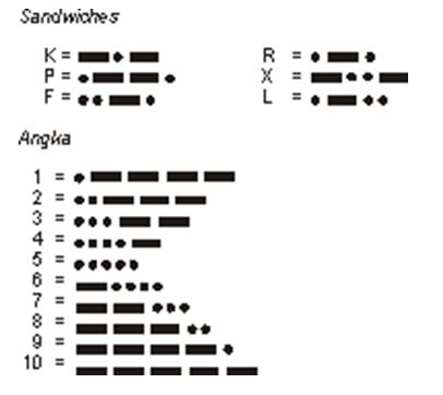 Serba-Serbi Pramuka: Morse