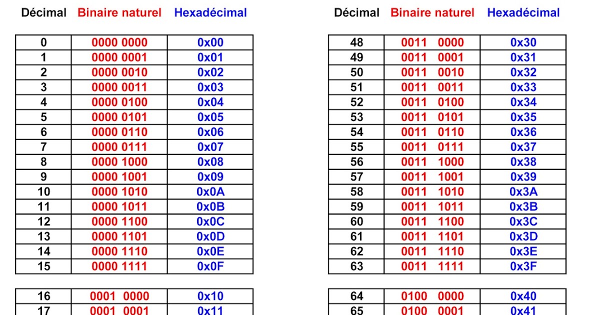 Table de conversion Décimal / Binaire naturel / Hexadécimal ~ science ...