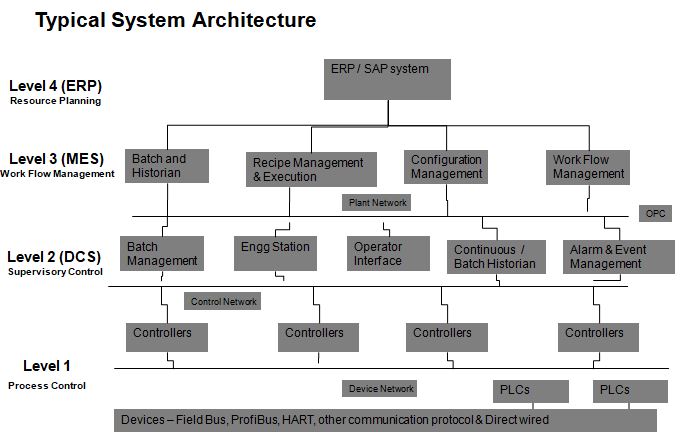 Automation System Architecture