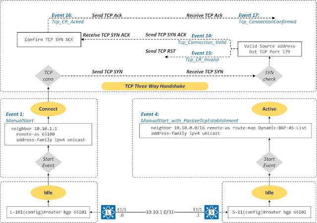 The Network Times: BGP EVPN Underlay Network with BGP (Multi-AS)