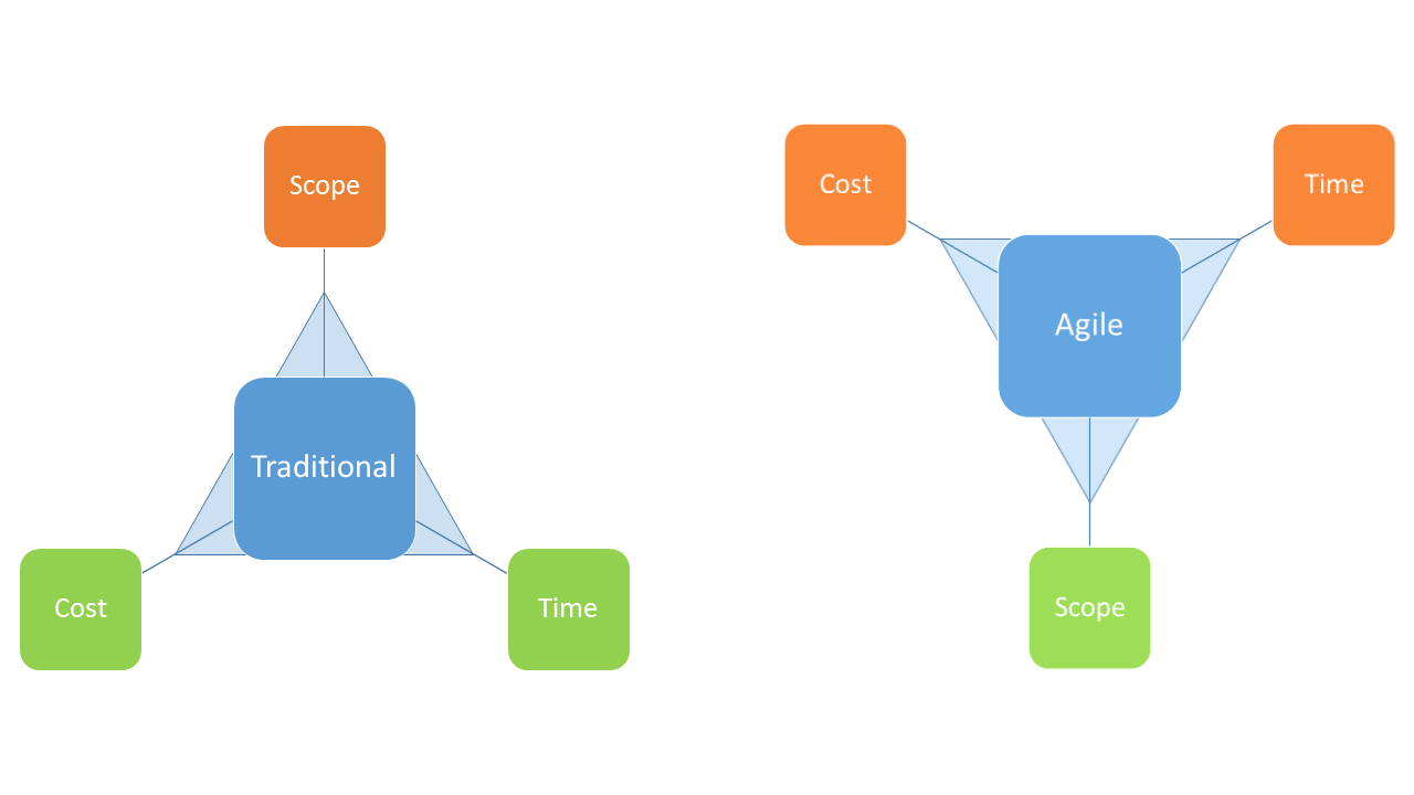 Project Management Crumbs: Which are the agile project management's ...