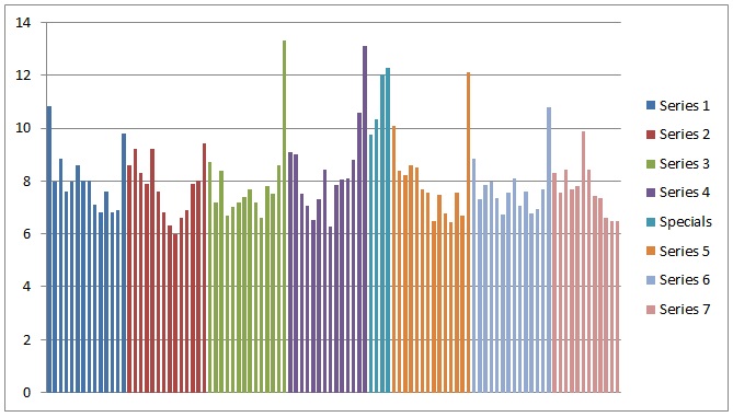 The Angriest: Fun with Stats: Doctor Who viewing figures