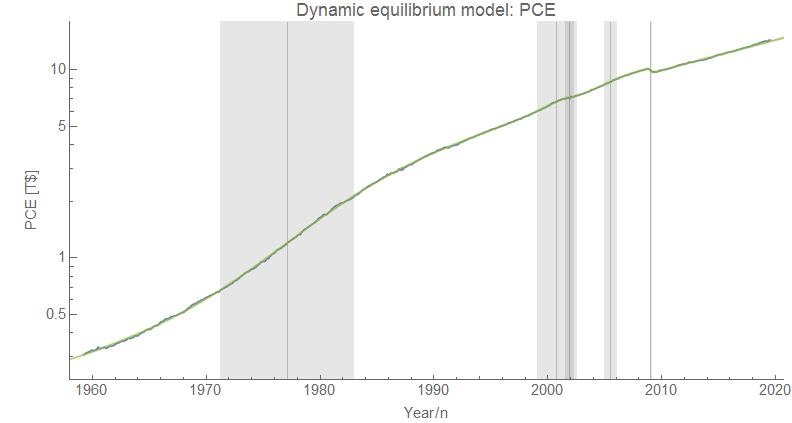 Information Transfer Economics: TCJA and PCE growth