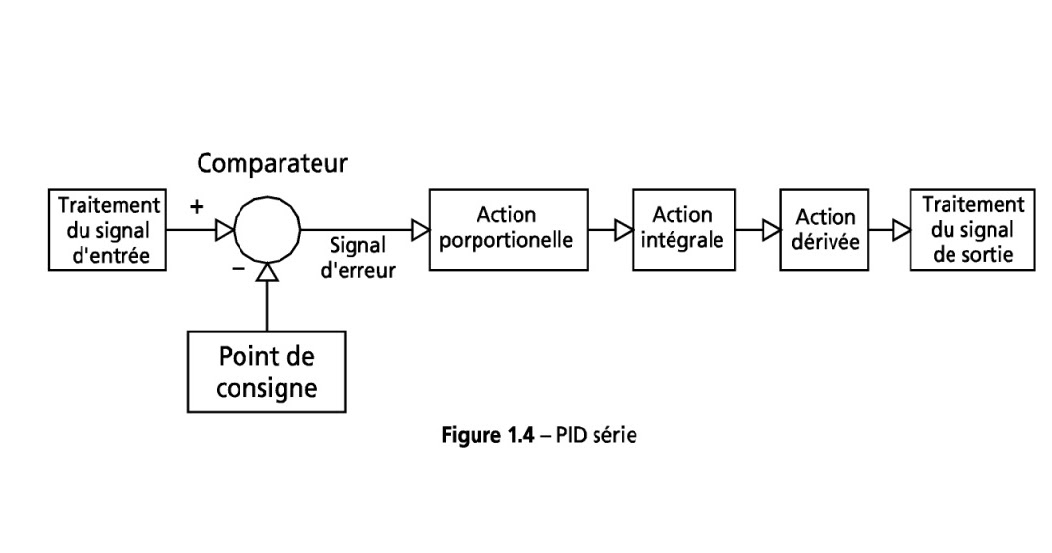 Les Types D'action En Régulation | Automatisme Industriel