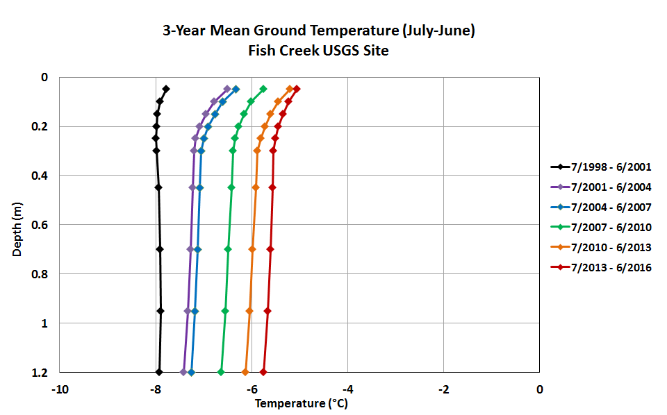 Deep Cold: Alaska Weather & Climate: North Slope USGS Data