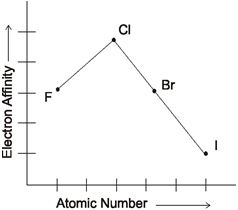 Trends in Electron Affinity │Chemistry Desk