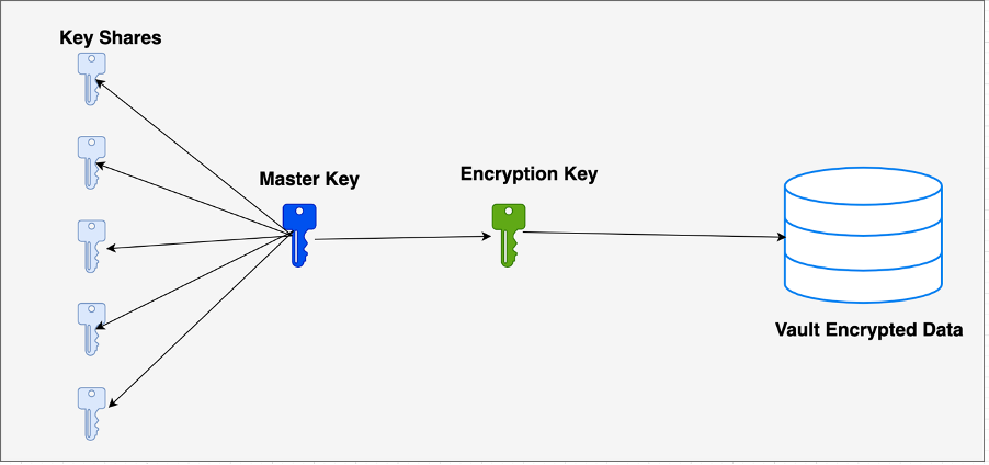 Programming for beginners: Vault Initialization, seal and unseal