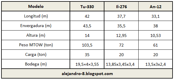 Historia y tecnología militar: Tupolev diseñará un sustituto para el ...