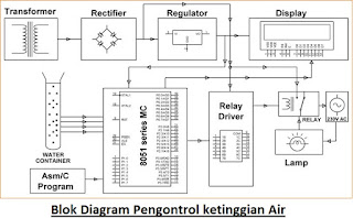Pengontrol Ketinggian Air Sensor Ultrasonik dengan Mikrokontroler 8051 ...