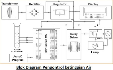 Pengontrol Ketinggian Air Sensor Ultrasonik dengan Mikrokontroler 8051 ...