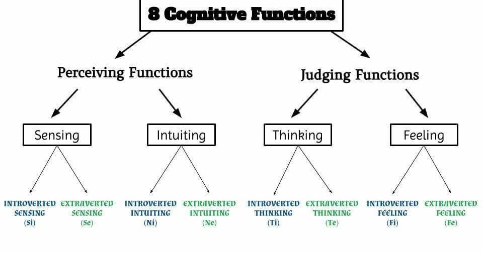 Personal Development Through Personality Type: Roles Of The 8 Cognitive ...