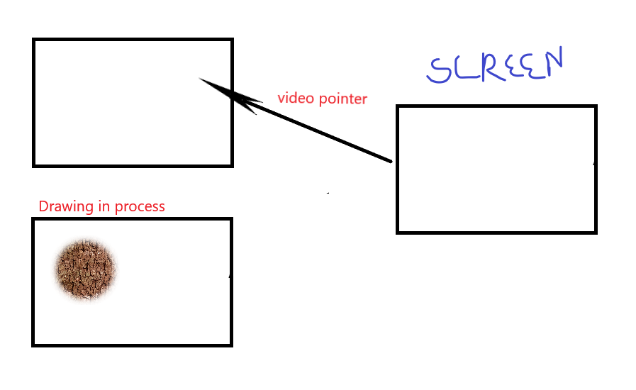 game programming : Double buffering in game development in java